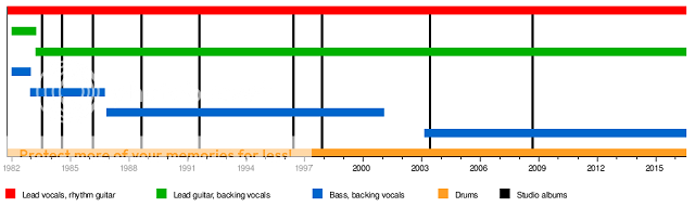 Rock Band Timelines Quiz - By Hiya24